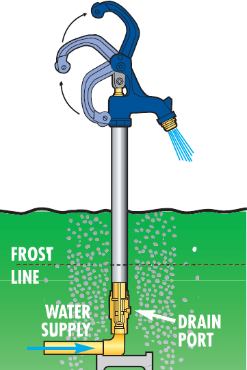 ProPlumber FROST PROOF SERIES - Yard Hydrant Installation Manual ...