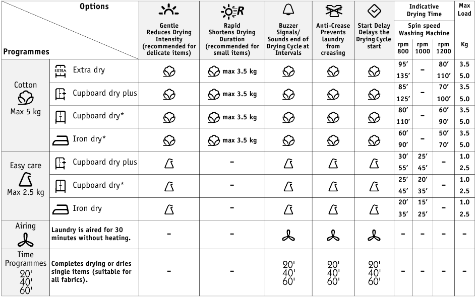 Whirlpool AWZ 865 - Dryer Quick Reference Guide | ManualsLib