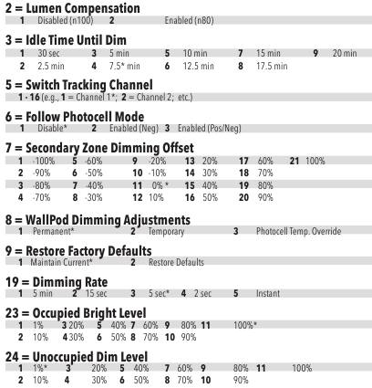 Acuity Controls nLIGHT - Enabled Digital Liminaire Programming Manual | ManualsLib