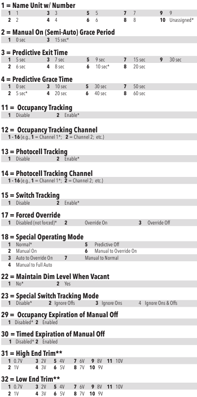 Acuity Controls nLIGHT - Enabled Digital Liminaire Programming Manual ...