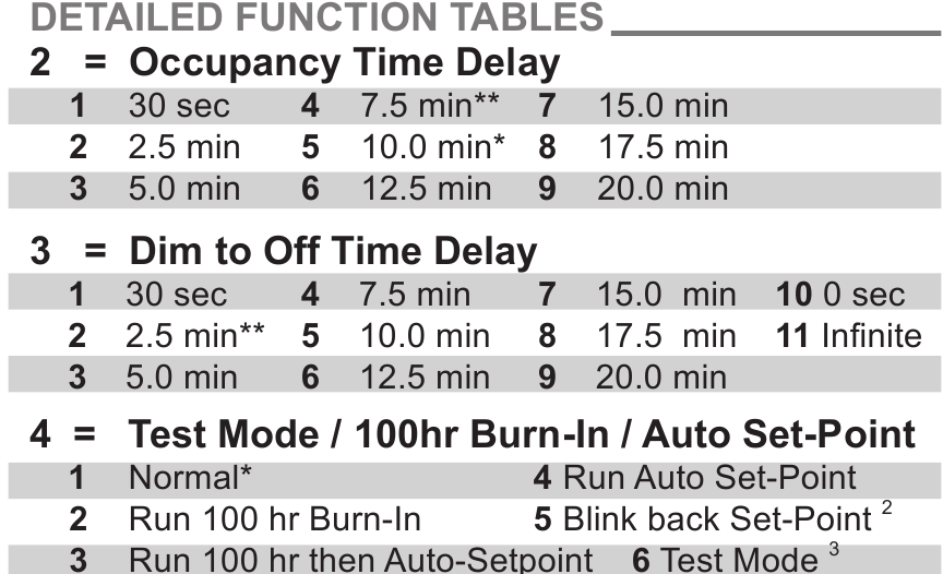 Acuity Controls Sensor Switch - Occupancy Sensor Programming Manual | ManualsLib