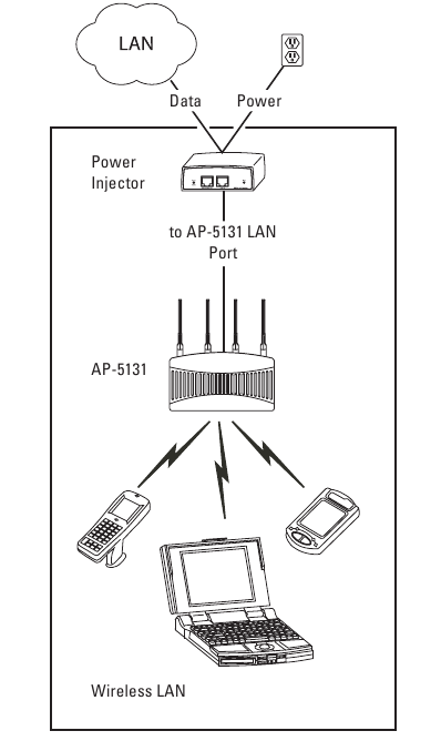 Motorola AP-PSBIAS-1P2-AFR - Power Injector Installation Guide | ManualsLib