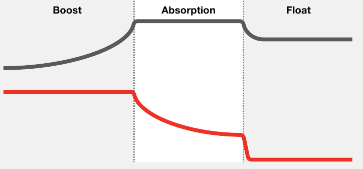 REDARC BCDC2420, BCDC2420-LV - In-Vehicle 3-Stage 24V DC Battery ...