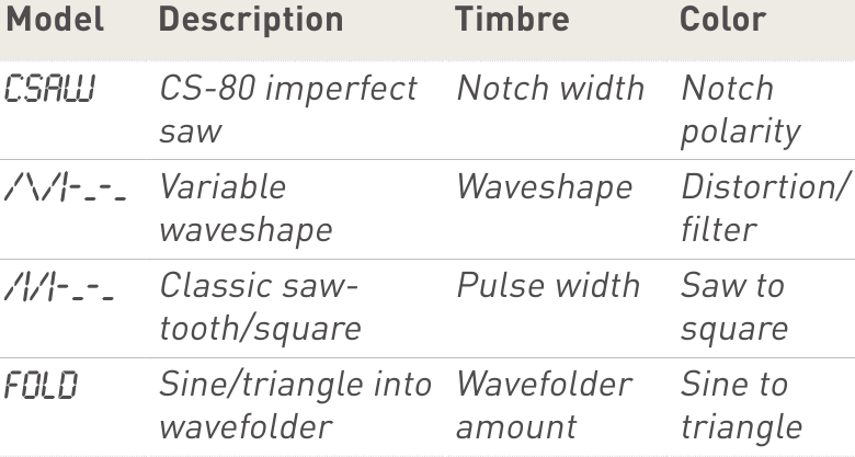 Mutable Instruments Braids - Macro Oscillator Manual | ManualsLib
