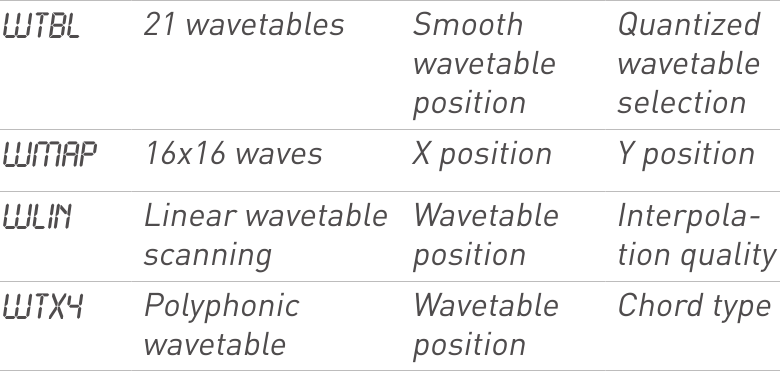 Mutable Instruments Braids - Macro Oscillator Manual | ManualsLib