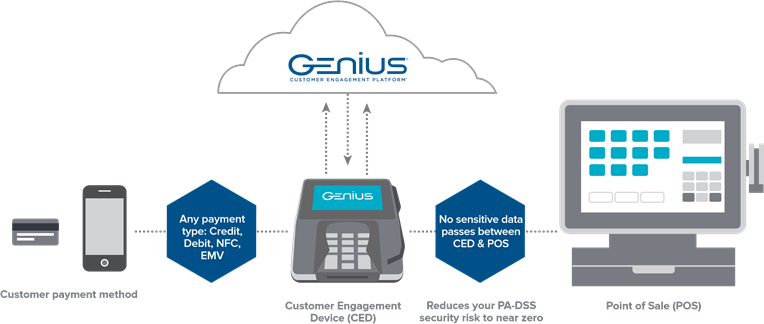 Cayan Genius - Touch Terminal Setup Guide | ManualsLib