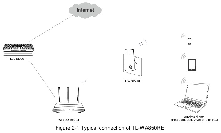 TP-Link TL-WA850RE - 300Mbps Universal Wi-Fi Range Extender Manual ...