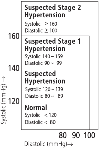 Rossmax S 150 - Blood Pressure Monitor Manual | ManualsLib