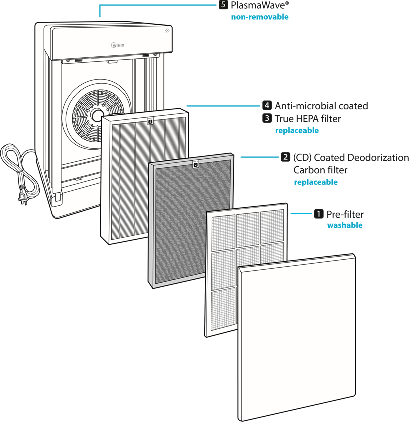 WINIX HR1000 - Wi-Fi Enabled 5-Stage Air Cleaner Manual | ManualsLib