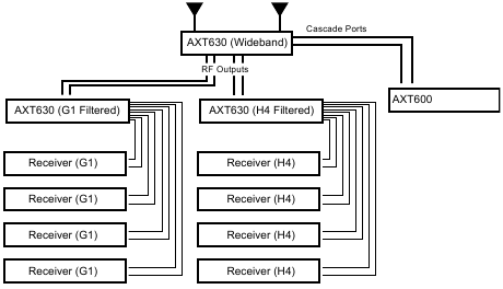 Shure AXT630 - Antenna Distribution System Manual | ManualsLib
