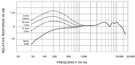 Shure BETA57A - Instrument Microphone Manual | ManualsLib