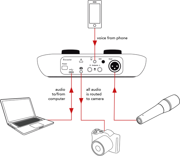 Focusrite Vocaster One - USB Audio Interface for Solo Podcasts Manual ...