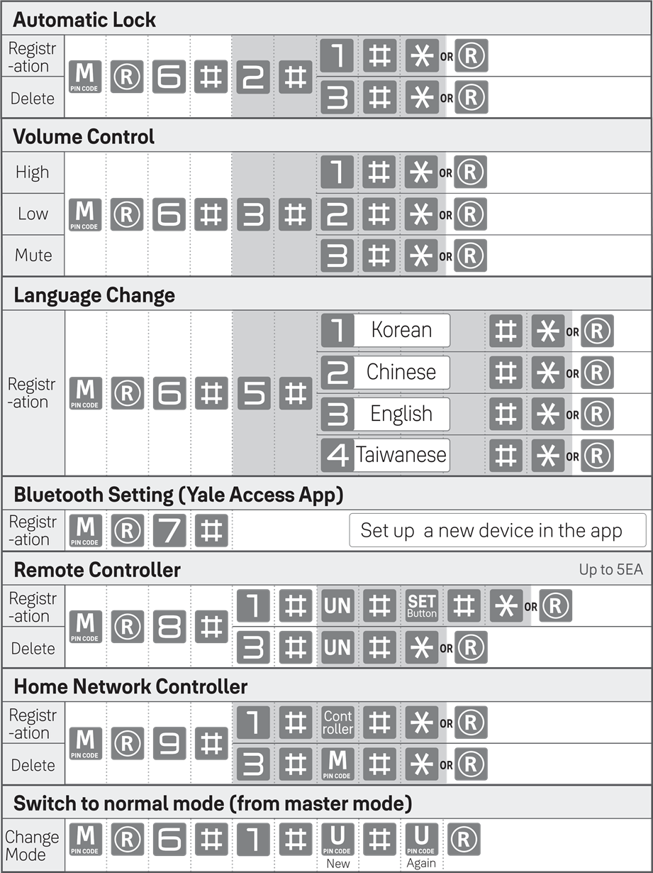 Yale YDG413A - Glass Smart Lock Fingerprint / PIN Code Manual | ManualsLib