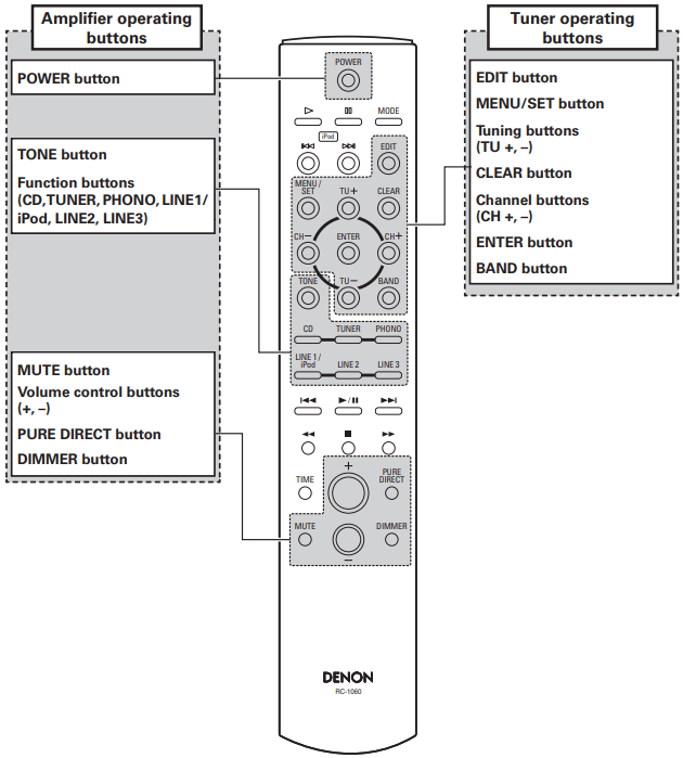 Denon DRA-CX3 - AM-FM STEREO RECEIVER Manual | ManualsLib