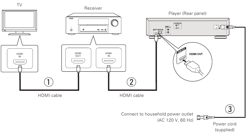 Denon DBT-1713UD - UNIVERSAL AUDIO/VIDEO PLAYER Quick Start Guide ...