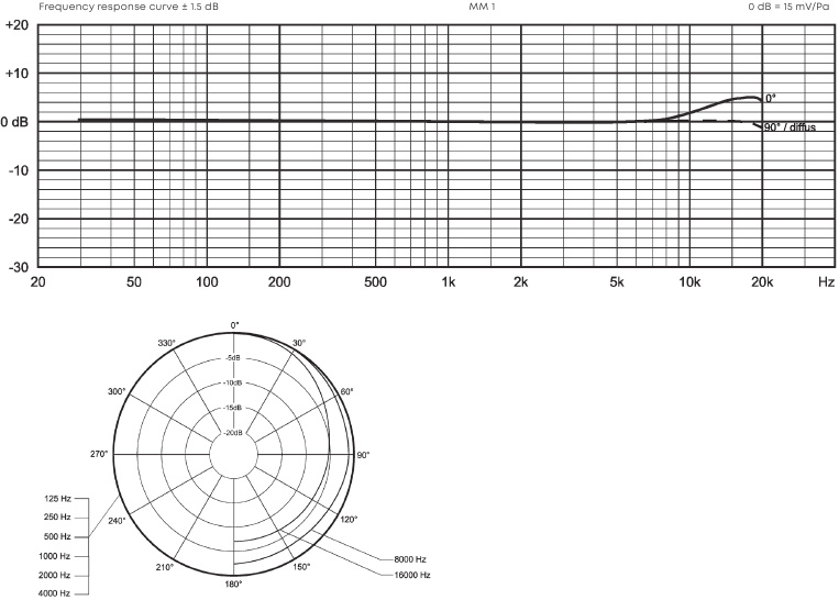 Beyerdynamic MM 1 - Condenser Measurement Microphone Manual | ManualsLib