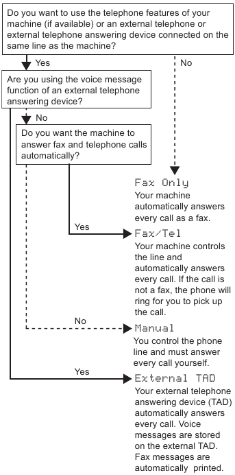 Brother MFC-7860DW - Printer Setup Manual | ManualsLib