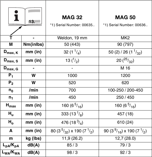 Metabo MAG 32, MAG 50 - Magnetic Core Drill Manual | ManualsLib