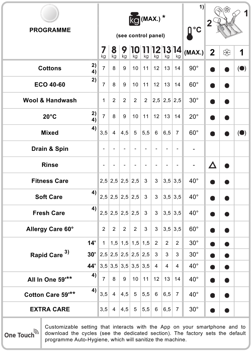 Hoover H-WASH 300 PLUS - Washing Machine Manual | ManualsLib