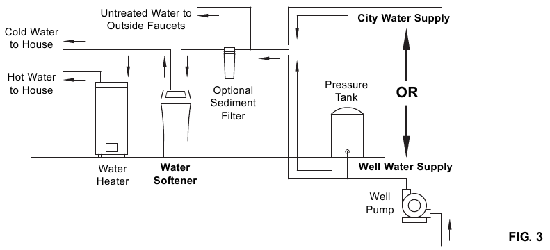 Whirlpool WHES40 (LL40), WHES44 (LL44) - Water Softener Manual | ManualsLib