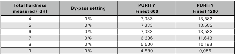 Brita PURITY Finest 600/1200 - Filter Cartridge Manual | ManualsLib