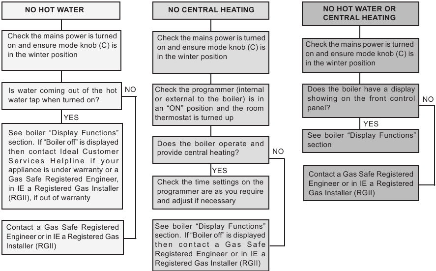 IDEAL Logic+ Combi C24, C30, C35 - Boiler Manual | ManualsLib