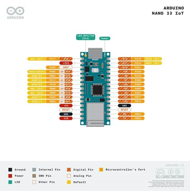 Arduino Nano 33 IoT (ABX00027) - Controller Manual | ManualsLib