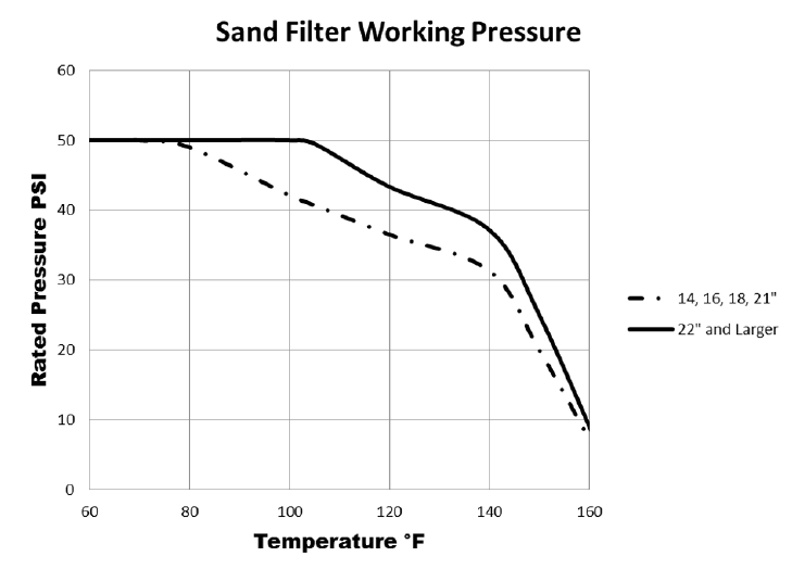 Hayward Pro Series, S144T, S166T, S180T, S210T - High Rate Sand Filter ...