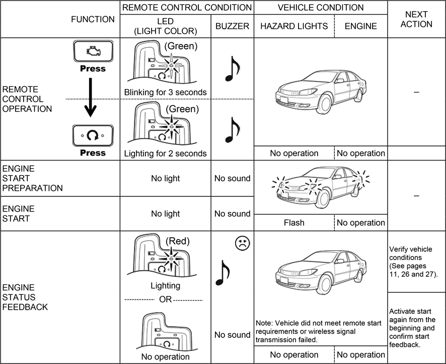 Toyota START+ - Remote Engine Starter Manual | ManualsLib