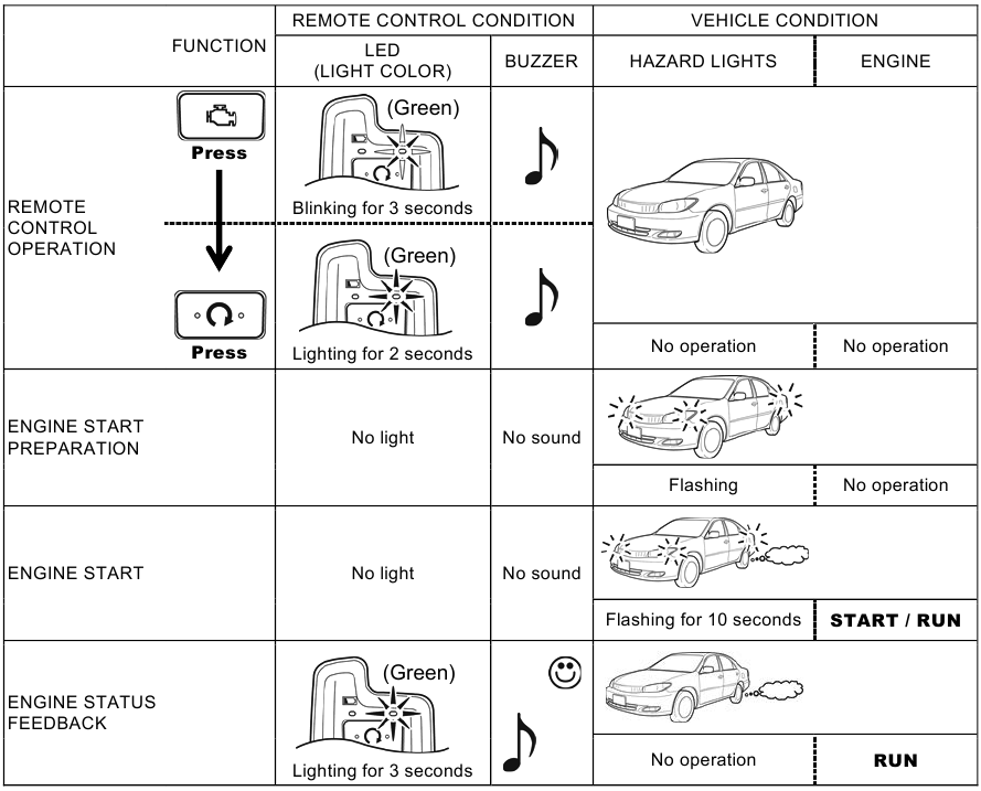Toyota START+ - Remote Engine Starter Manual | ManualsLib
