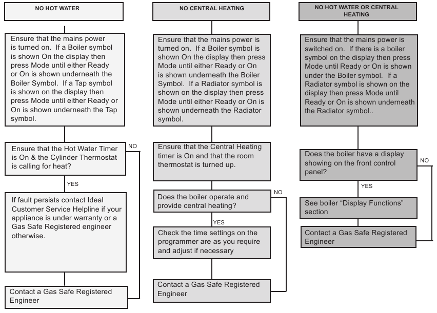 IDEAL Logic MAX Heat2 H12, H15, H18 - Boiler Manual | ManualsLib