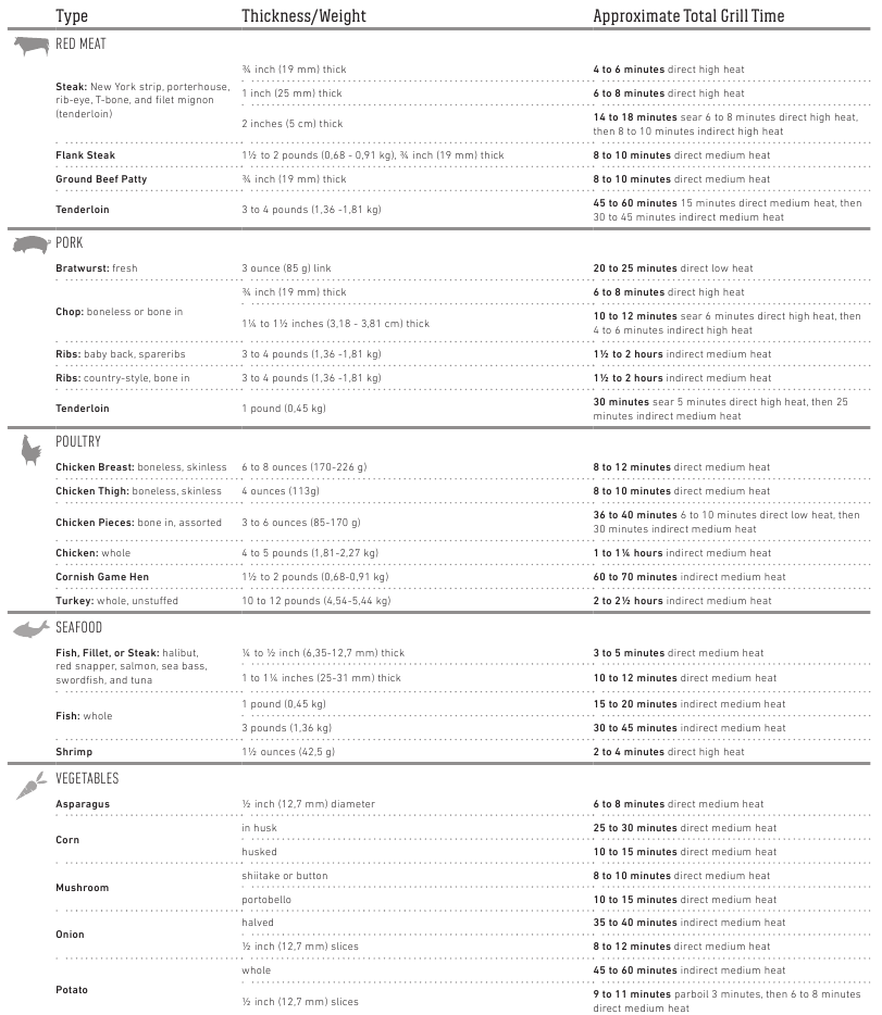 Weber GENESIS II E-335, S-335, SE-335 - Grill Manual | ManualsLib