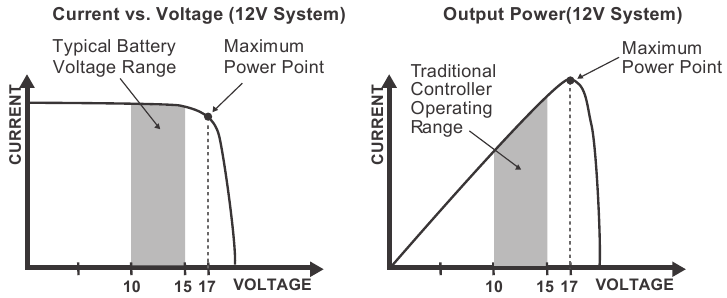 Renogy Rover Series 20A/30A/40A - Controller Manual | ManualsLib
