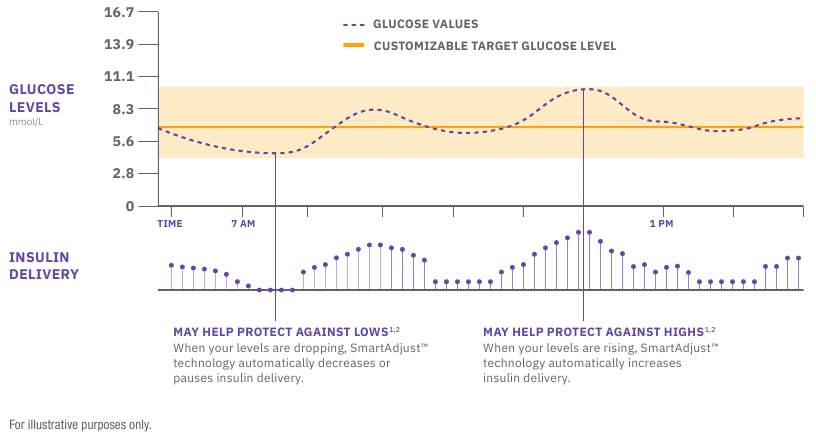 Omnipod 5 Insulin Delivery System Manual Manualslib