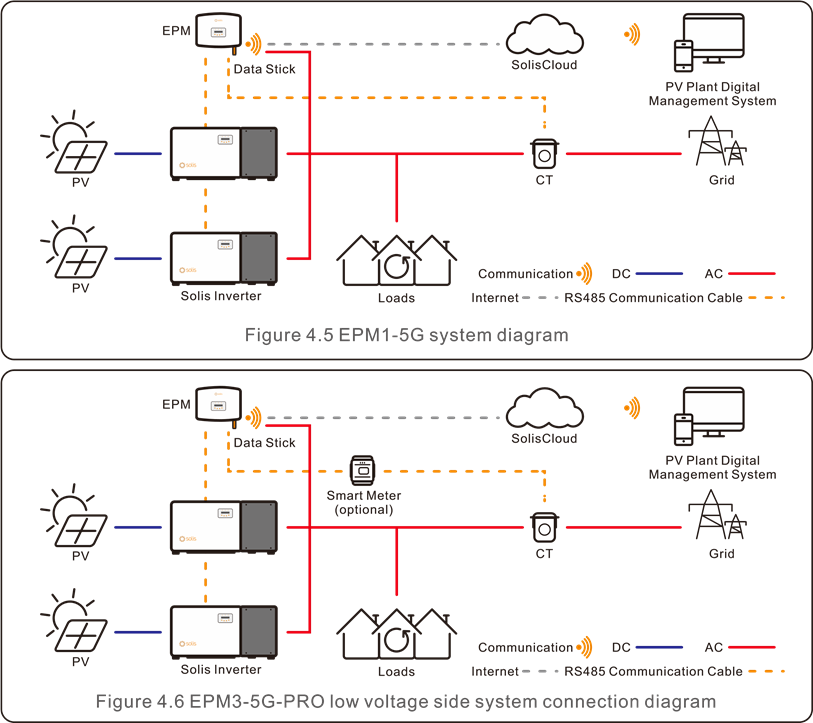 SOLIS 5G Series - Export Power Manager Manual | ManualsLib