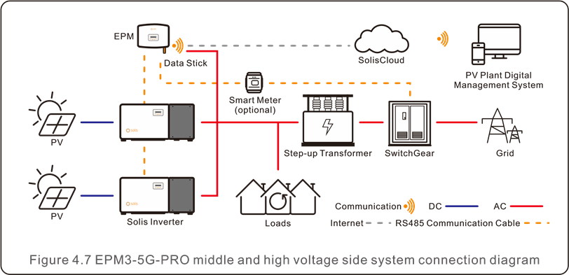 SOLIS 5G Series - Export Power Manager Manual | ManualsLib