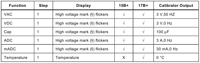 Fluke 15B+, 17B+, 18B+ Manual | ManualsLib