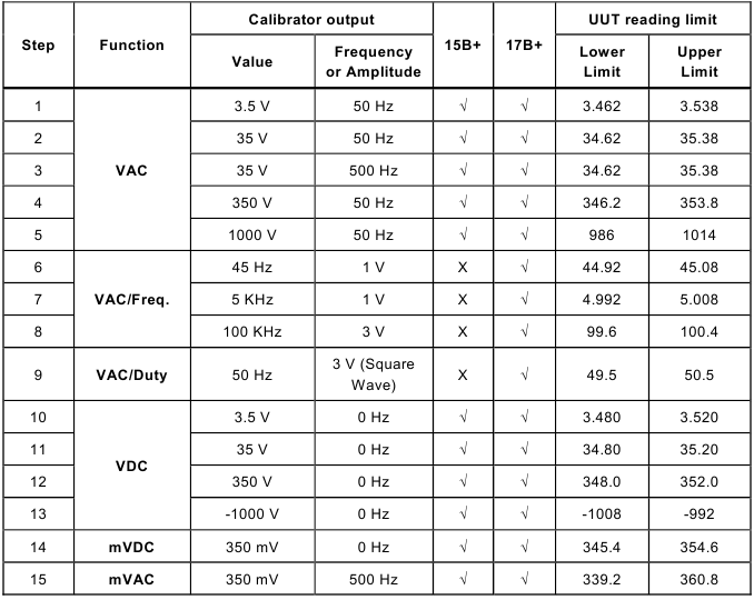 Fluke 15B+, 17B+, 18B+ Manual | ManualsLib