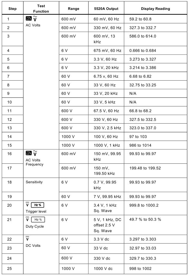 Fluke 87V MAX Manual | ManualsLib