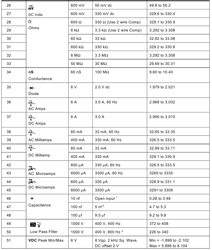 Fluke 87V MAX Manual | ManualsLib