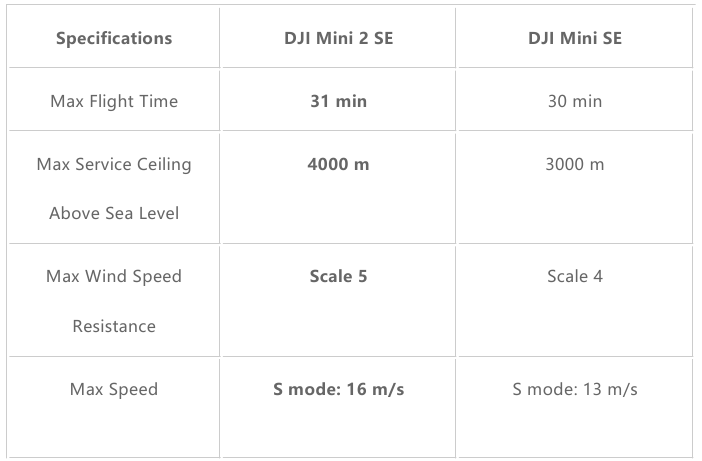 dji Mini 2 SE, Mini SE Manual | ManualsLib