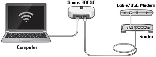 Sonos CONNECT:AMP (ZonePlayer 120) Manual | ManualsLib