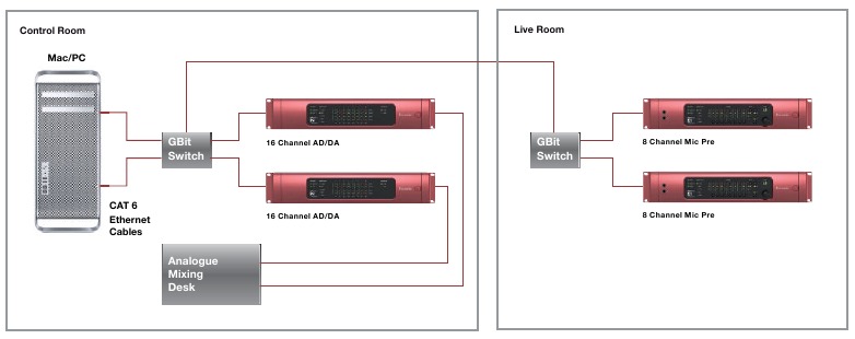 Focusrite RedNet Manual | ManualsLib