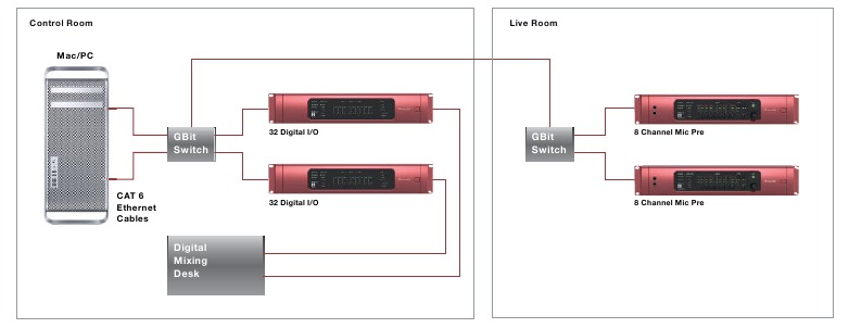 Focusrite RedNet Manual | ManualsLib