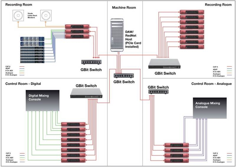 Focusrite RedNet Manual | ManualsLib