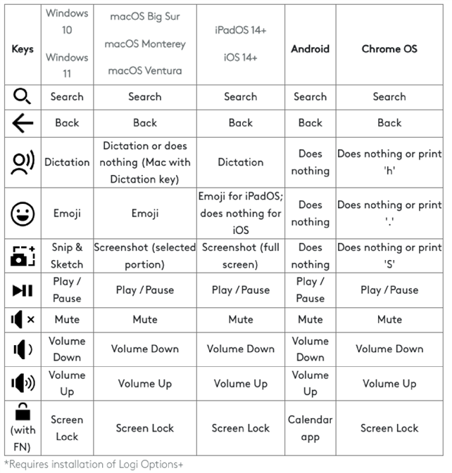 Logitech Pebble 2 Combo, K380, M350 Manual | ManualsLib