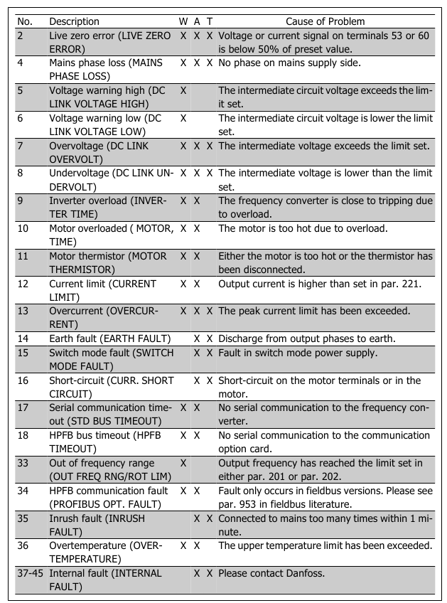 Danfoss VLT 2800 Manual | ManualsLib