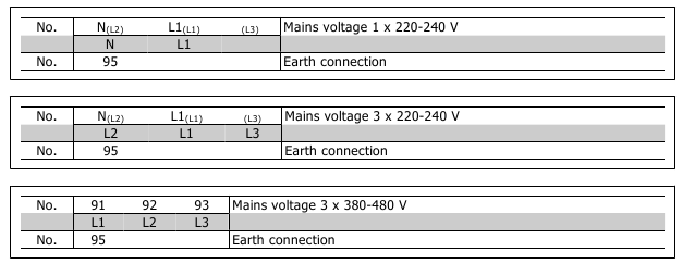 Danfoss VLT 2800 Manual | ManualsLib