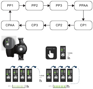 Grundfos UPS2 Manual | ManualsLib