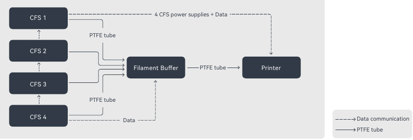 Creality CFS Manual | ManualsLib